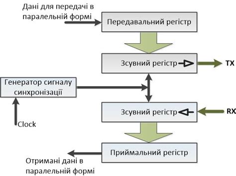 Uart протокол — It Master електроніка та програмування
