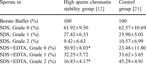 Of The Sperm Chromatin Stability Test Under Borate Buffer Control Download Scientific