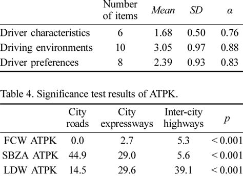 Means Standard Deviations And Alpha Reliability Coefficients For