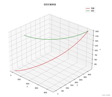 三维防空拦截制导弹道仿真python模拟弹道python Csdn博客