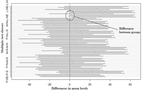 Tukeys Honestly Significant Difference Hsd Test Download Scientific Diagram