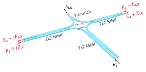 Example Library OpticalHybrid Degree Optical Hybrid Modeling In Tidy D Flexcompute