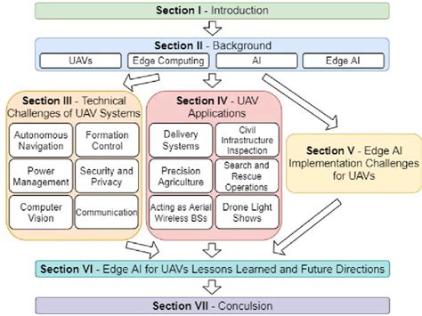 Figure 1 From A Survey On The Convergence Of Edge Computing And Ai For Uavs Opportunities And