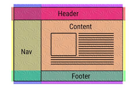 Mastering Css Layouts From Foundations To Future Proof Design By Rahul Kaklotar Mar 2025