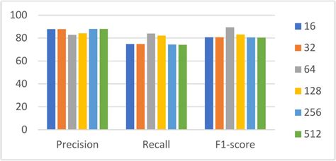 Training Metrics For Different Batch Sizes Download Scientific Diagram