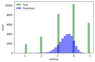 Link Prediction With Heterogeneous GraphSAGE HinSAGE StellarGraph Documentation