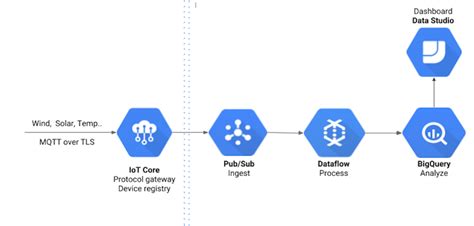 Getting Started With Gcp Iot — Integrating Gcp Iot With Pubsub Dataflow Bigquery Looker