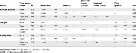 Aic And Parameter Estimates Of Time Regression Models Ar1