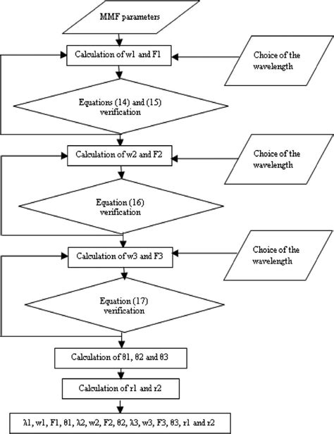 Optimization Diagram Download Scientific Diagram