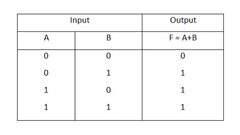 Logic Gates Boolean Logic Mind Map