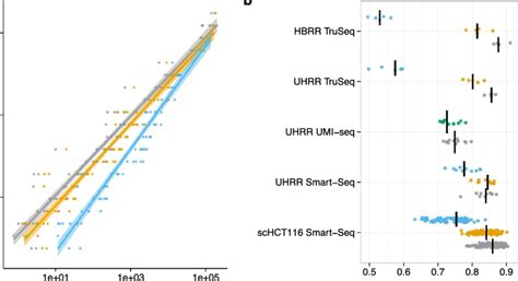 Removing Duplicates Does Not Improve The Accuracy Of Expression