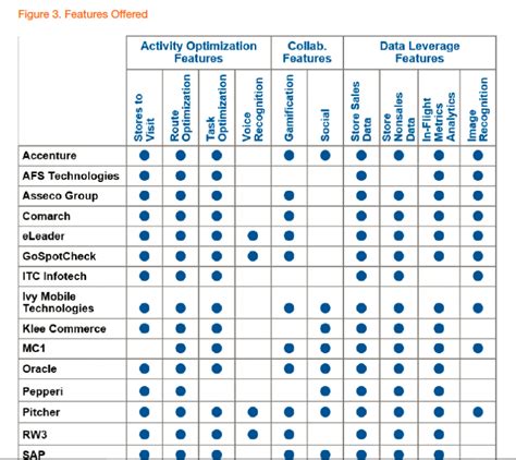 Gartner Market Guide For Retail Execution And Monitoring Solutions For