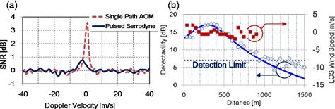 Figure 5 From New Coherent Doppler Lidar Engine Integrating Optical