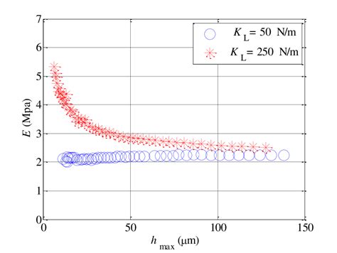 Elastic Modulus Versus Maximum Indentation Depth Using The Spherical