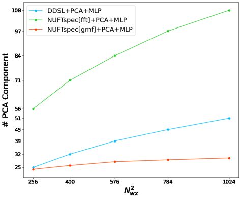 The Comparison Of Ddslpcamlp Nuftspec Fft Pcamlp And Download