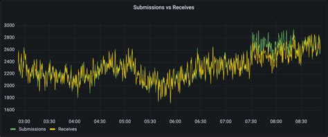 Our Aws Sqs Metrics Consol Blog