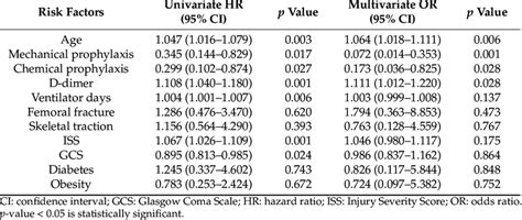 Logistic Regression Model For Risk Factors Associated With Dvt In Pt Download Scientific