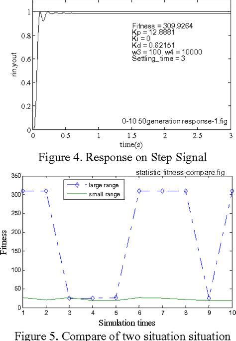 Figure 1 From Pso Algorithm Based Online Self Tuning Of Pid Controller