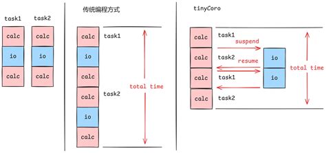 助力实习秋招:高性能c异步协程库实战教程来啦! 知乎 助力实习秋招:高性能c异步协程库实战教程来啦! 知乎