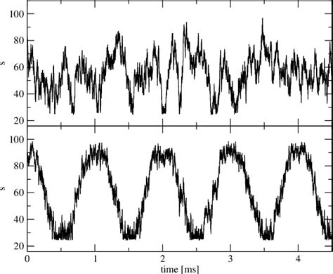 Figure 1 From Optimal Langevin Modeling Of Out Of Equilibrium Molecular Dynamics Simulations