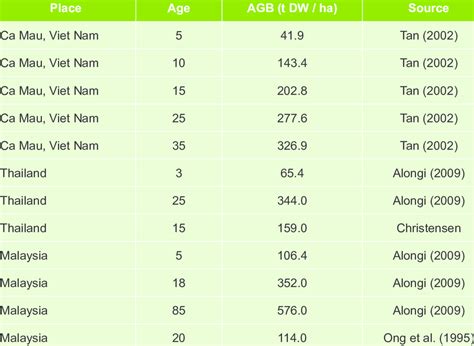 Above Ground Biomass Figures For Rhizophora Apiculata Download Table