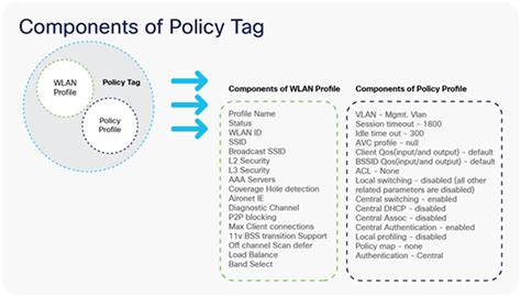 Cisco Catalyst 9800 Flexconnect Branch Deployment Guide Cisco