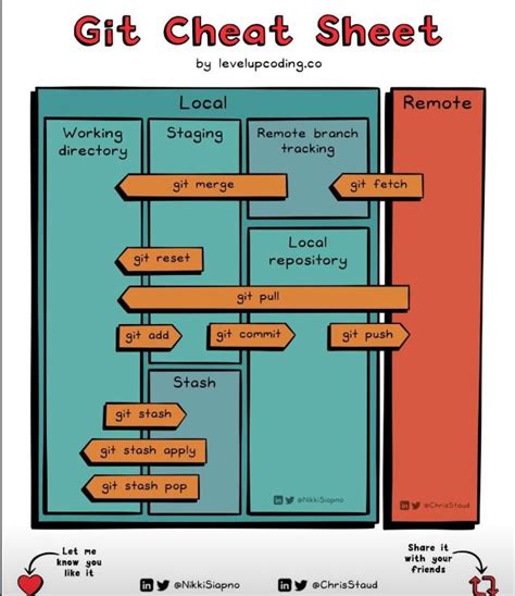 rohan goyal on linkedin softwareengineering git webdevelopment programming computerscience