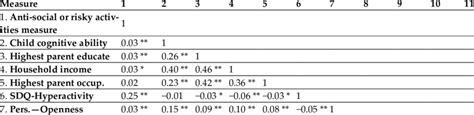 Correlation Matrix Of Continuous Measures Imputed Data N 10 080 Download Scientific