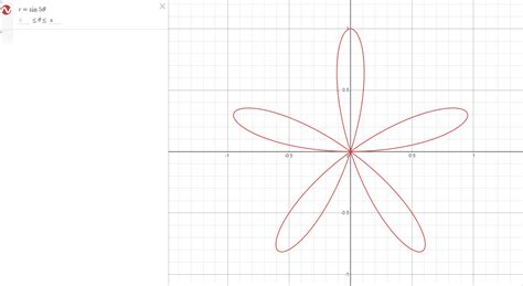 Use A Graphing Utility To Draw The Polar Curve R Sin Quizlet