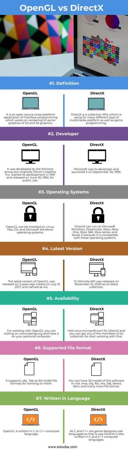 OpenGL Vs DirectX Key Differences Between OpenGL Vs DirectX