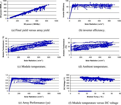 Selected Relationships Of Monitoring Data Using 5 Min Datasets