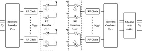 The Block Diagram Of Ofdm Based Mmw Mmimo System Download Scientific Diagram