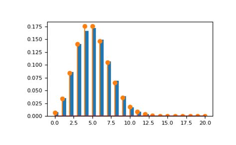 Numpy Random Generator Poisson Numpy V Manual