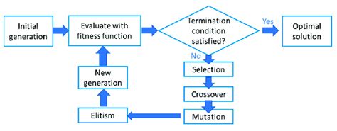 General Procedure Of The Considered Genetic Algorithm Download