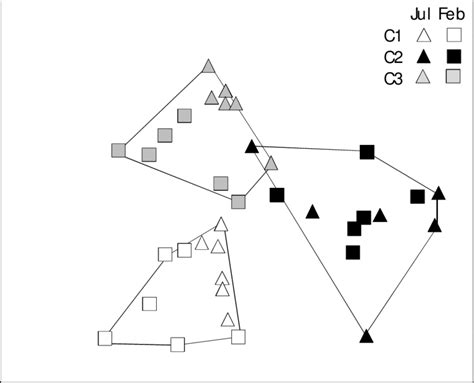 Nmds Ordination Model Of The Sampling Sites C1 C2 And C3 Based On Download Scientific