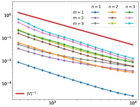 We Plot The Graph L 2 Error χf α ˜ F α F α − P ˜ U ˜ F α
