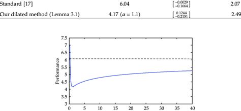 Controller Gain And The Optimal H ∞ Guaranteed Cost Design Methods γ K