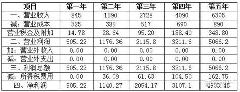 创青春商业计划赛的商业计划书财务预算和资金计划部分如何写？ 知乎