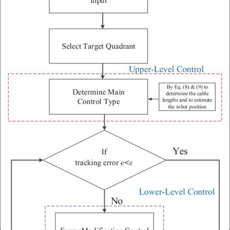 Control Flowchart For The Proposed Cable Suspended Robots System