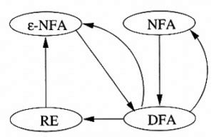 NFA To DFA Conversion Algorithm With Solved Example