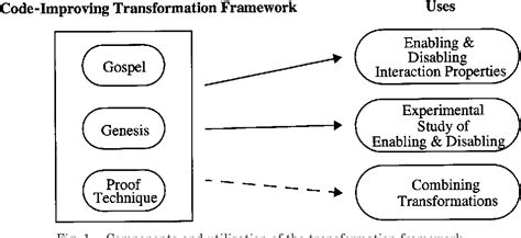 Figure 1 From An Approach For Exploring Code Improving Transformations Semantic Scholar