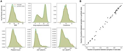 Comparing The Real Clinical Trial Dataset And The Corresponding