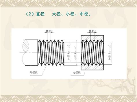 12 1螺纹的种类画法及标注word文档在线阅读与下载无忧文档