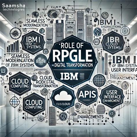 Saamsha Technologies On Linkedin Digitaltransformation Rpgle Ibmi Innovation As400 Json Rpa