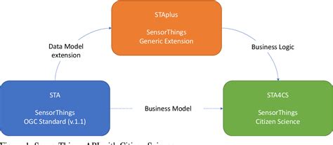 Figure 1 From OGC Best Practice For Using SensorThings API With Citizen Science Semantic Scholar