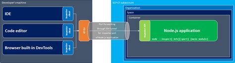 Sit Belgium 2019 Recap Debugging Nodejs Applica Sap Community