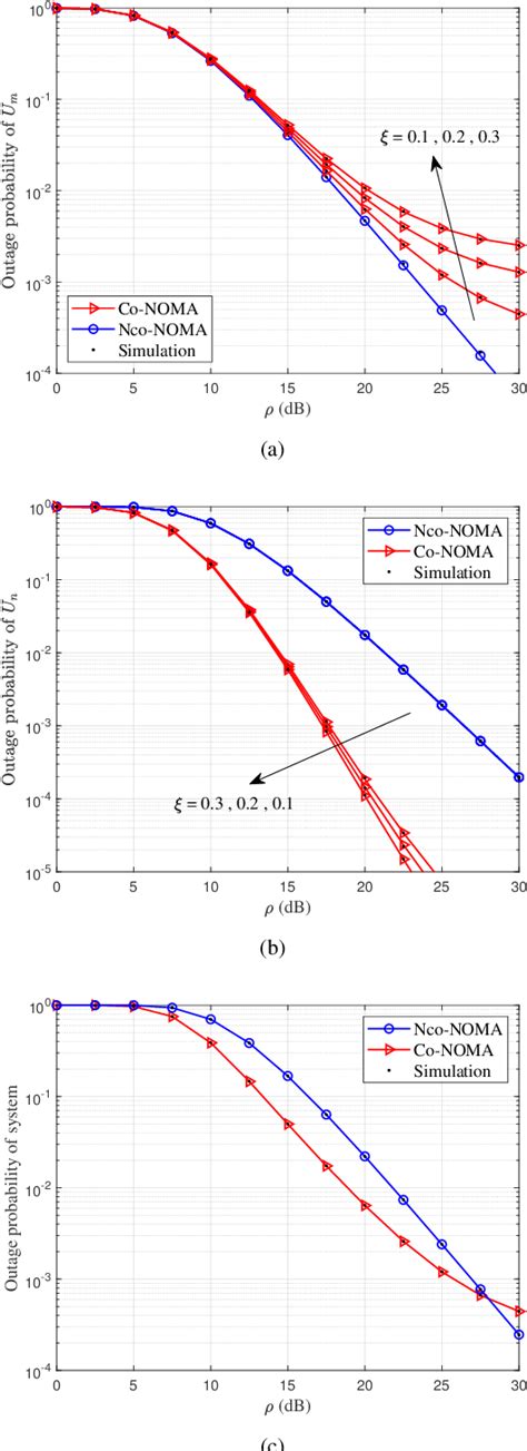Figure 2 From Outage Performance Analysis Of Full Duplex Cooperative Nonorthogonal Multiple