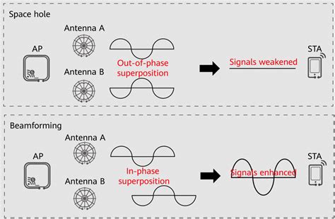Testing Smart Antenna And Beamforming At Zyxel Wi Fi 6 Access Points
