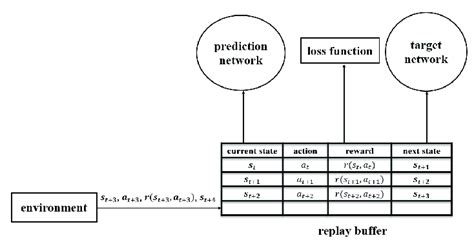the structure of the replay buffer download scientific diagram