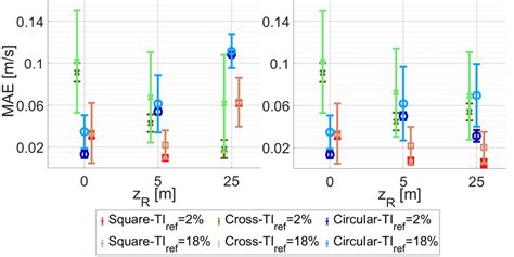 Comparison Between The Rews Mean Absolute Error Mae Calculated For